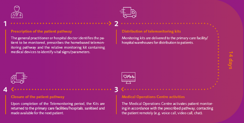 COVID telemonitoring in the Lombardy region | GPI